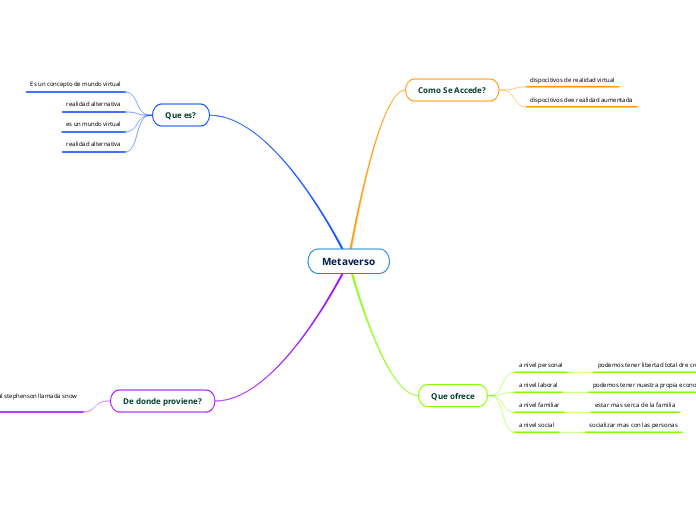 Metaverso - Mind Map